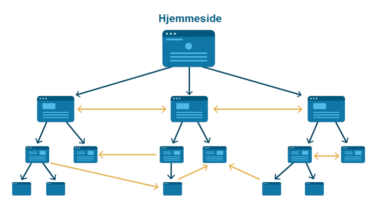Hvad er Intern Linkbuilding? Enkel Forklaring og Tips